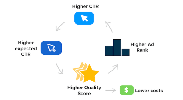 Google Ads CTR: Formula for a Good Click-Through Rate?