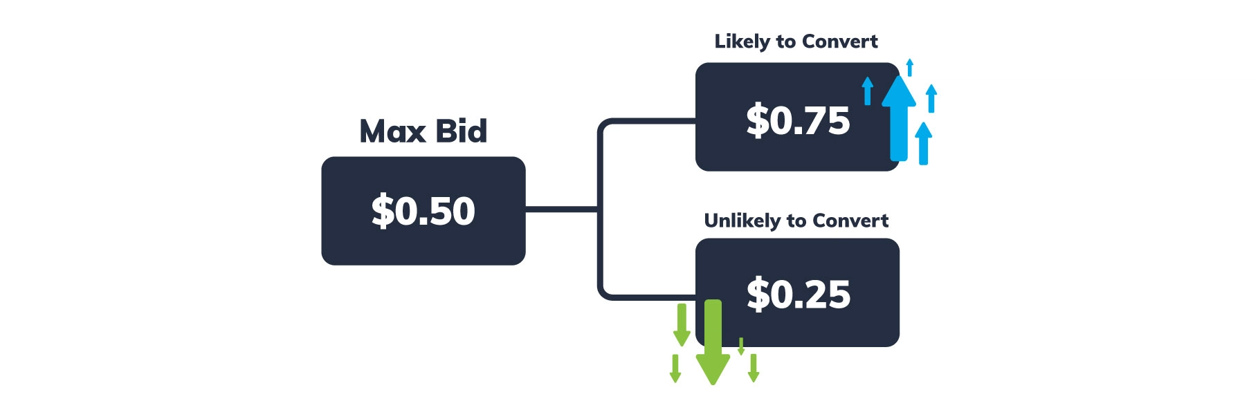 13 Microsoft Ads Bid Strategies & How to Set Bid in Bing