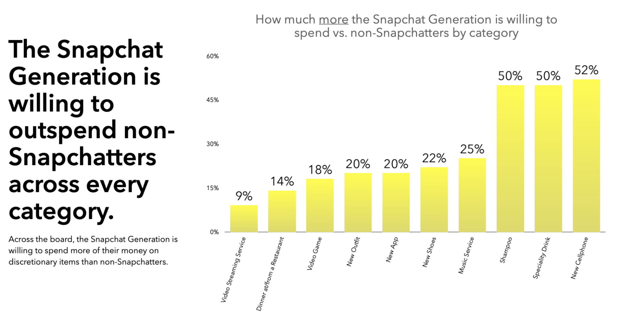 Snapchat Ad Cost in 2025: How Much and How to Optimize?