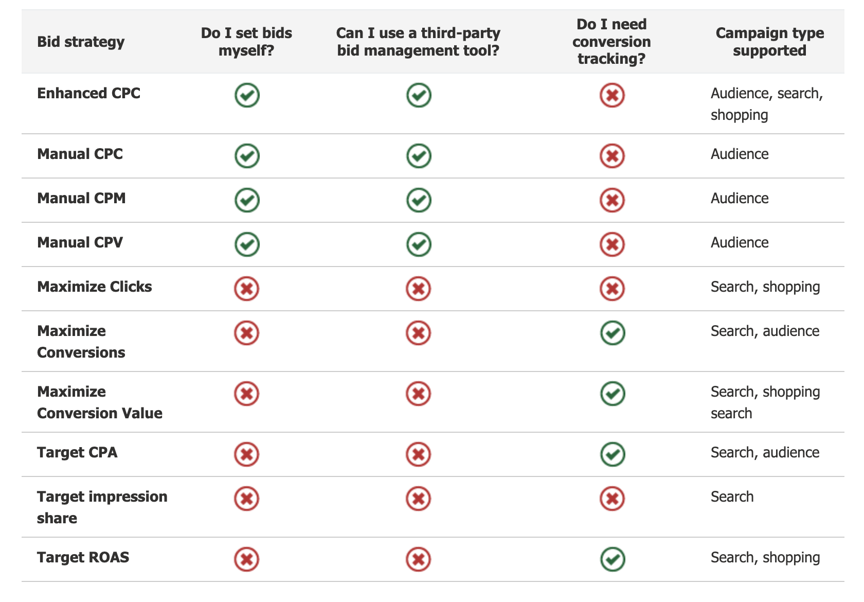 13 Microsoft Ads Bid Strategies & How to Set Bid in Bing