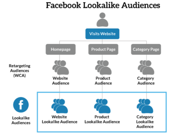 How to Create Facebook Lookalike Audiences for More Conversion