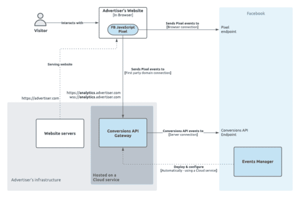 Conversion API vs Meta Pixel: What’s the key difference?