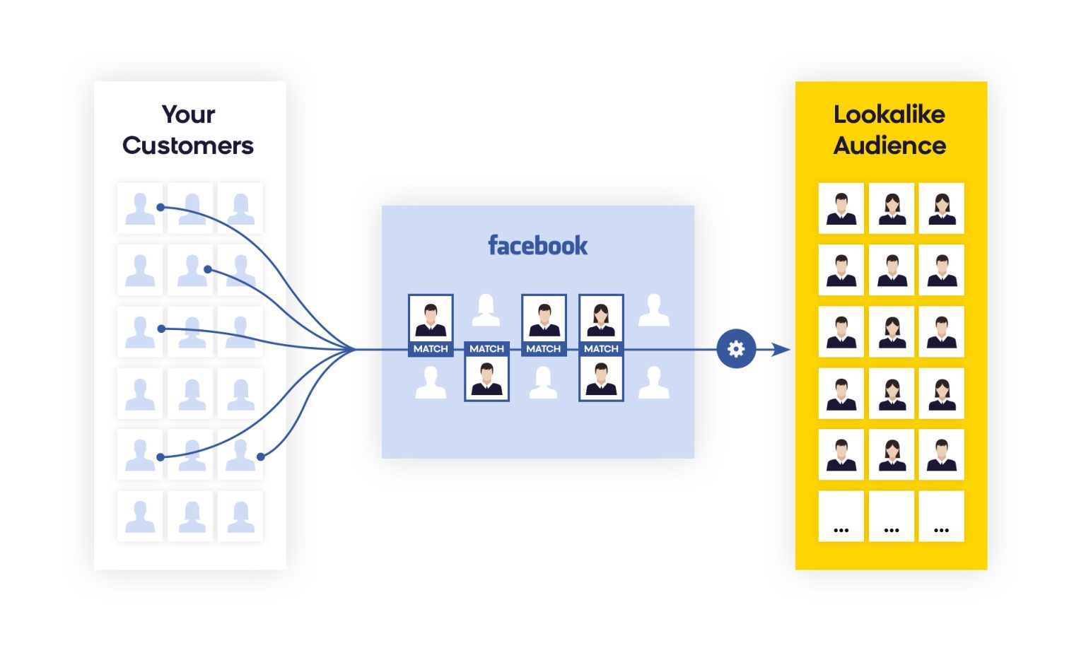 Create Facebook Lookalike Audiences for Better Conversions