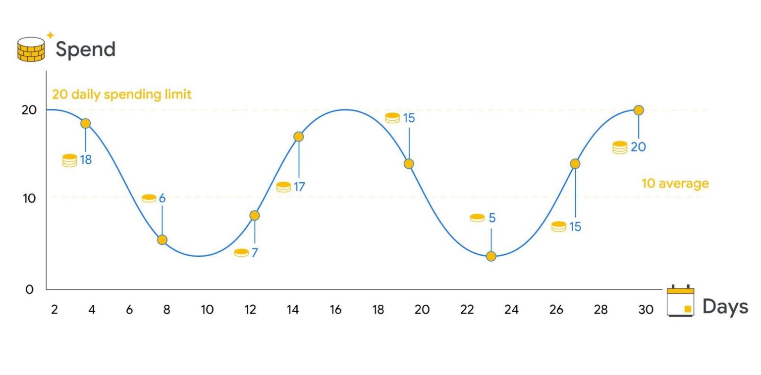 Google Ads Daily Budget: How To Decide on Budget Per Day?