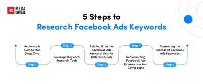 5 Steps to Use Facebook Ads Keywords to Reach Audience