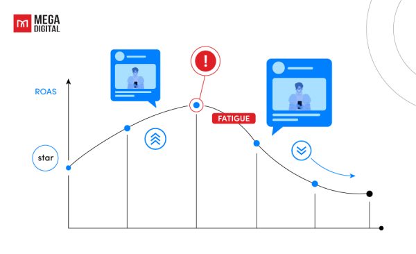 Facebook Ad Fatigue: How to Identify and Solve this Issue?