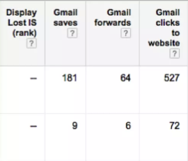What is Impression Share in Google Ads and How to Increase It?