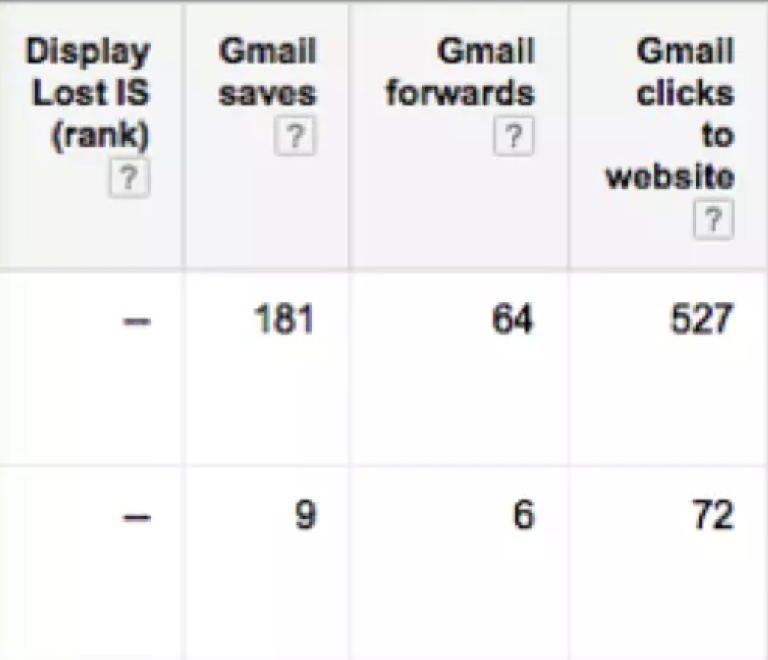 What is Impression Share in Google Ads and How to Increase It?