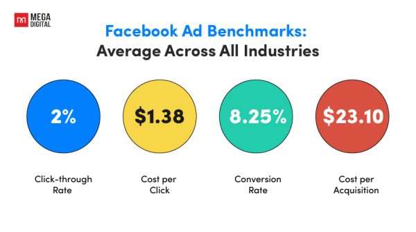 Facebook Ad Benchmarks for 19 Industries: What Experts Say?