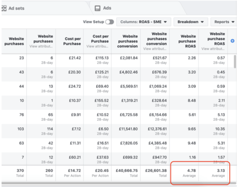 What's a good ROAS Facebook Ads? How do you calculate yours?