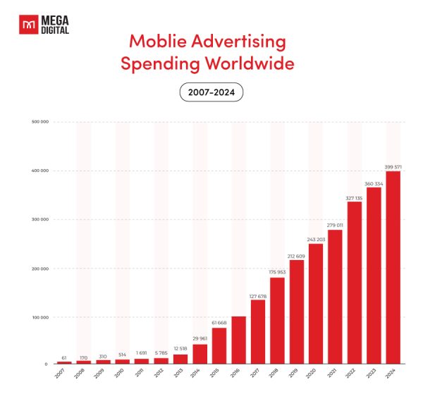 13 Best Mobile Ad Examples That Actually Work in 2024