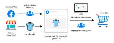Facebook Dynamic Ads: A Practical Guide for Campaign Success