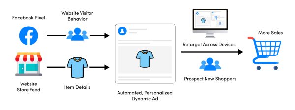 Facebook Dynamic Ads: A Practical Guide for Campaign Success