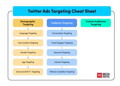 X/Twitter Ads Targeting: How to Target The Right Audience?