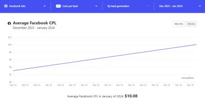 Facebook Advertising Cost Breakdown [Data Updated 2026]