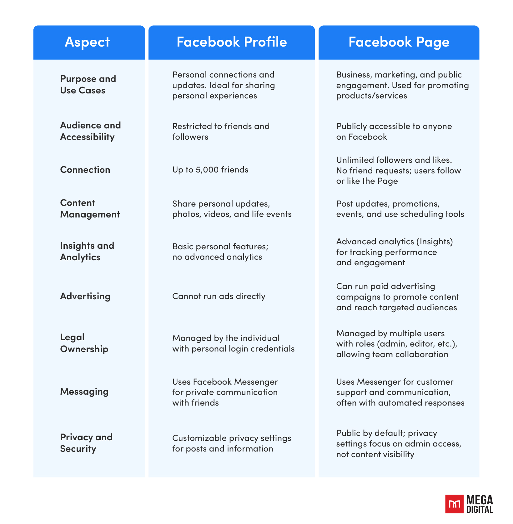 What’s the Difference Between Facebook Page and Profile?
