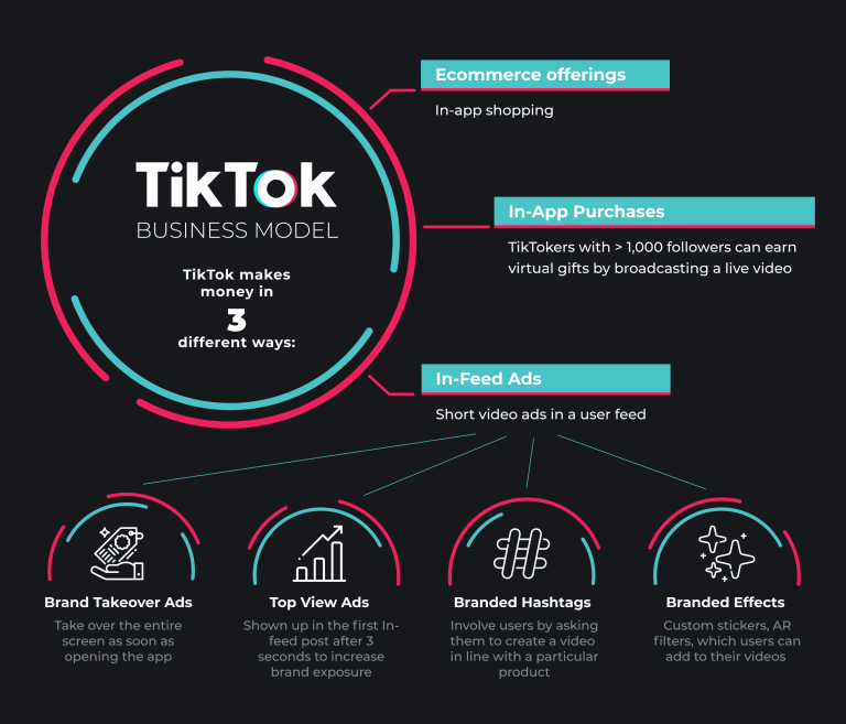How Does TikTok Make Money? Explore TikTok Business Model