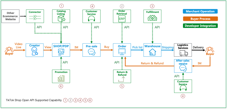 TikTok Developers API: How to Integrate TikTok into an App