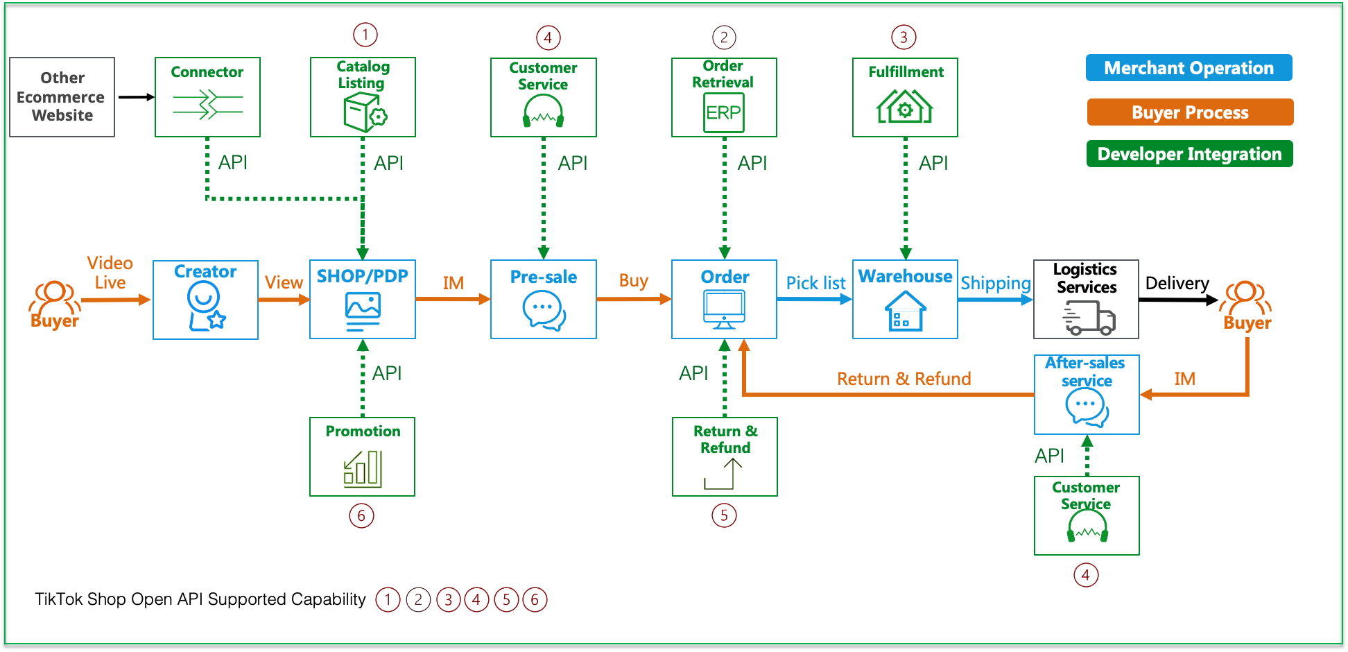 TikTok Developers API: How to Integrate TikTok into an App