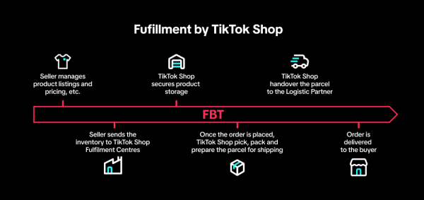 TikTok Fulfillment Explained to TikTok Shop Sellers [2026]