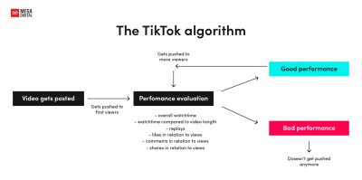 What is TikTok Algorithm? How It Works & Tips to Beat in 2025