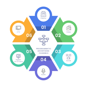 Programmatic Advertising 101: Types, Best Practices & Trends