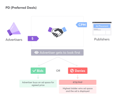 Programmatic Advertising 101: Types, Best Practices & Trends