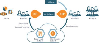 Programmatic Advertising 101: Types, Best Practices & Trends