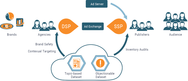 Programmatic Advertising 101: Types, Best Practices & Trends