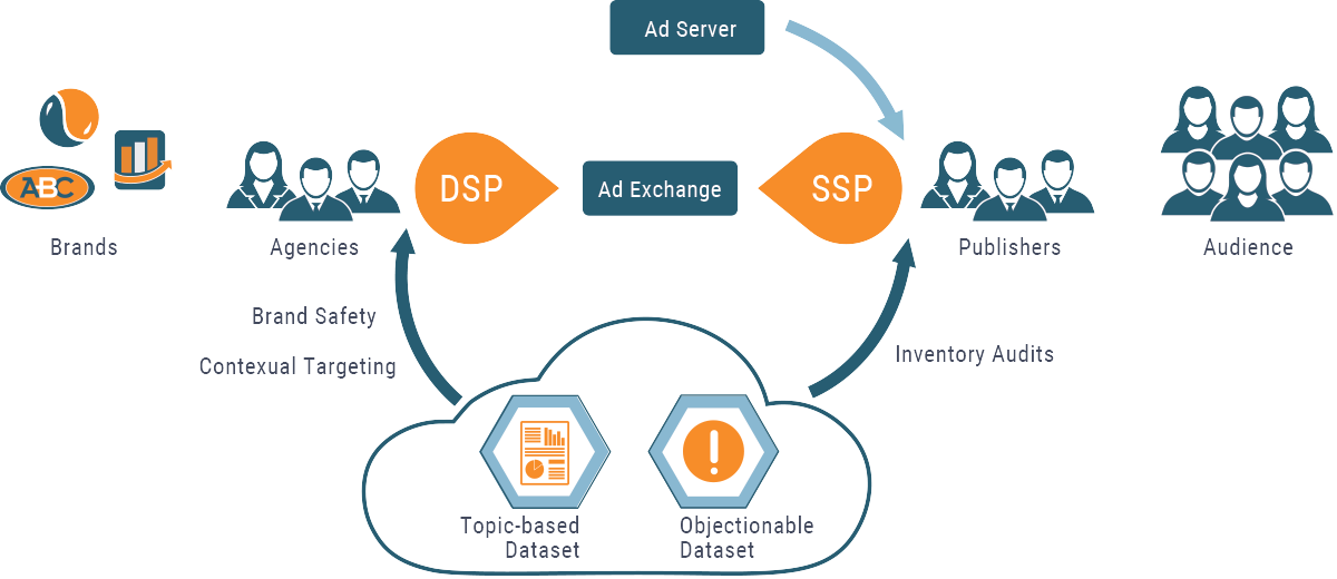 Programmatic Advertising 101: Types, Best Practices & Trends