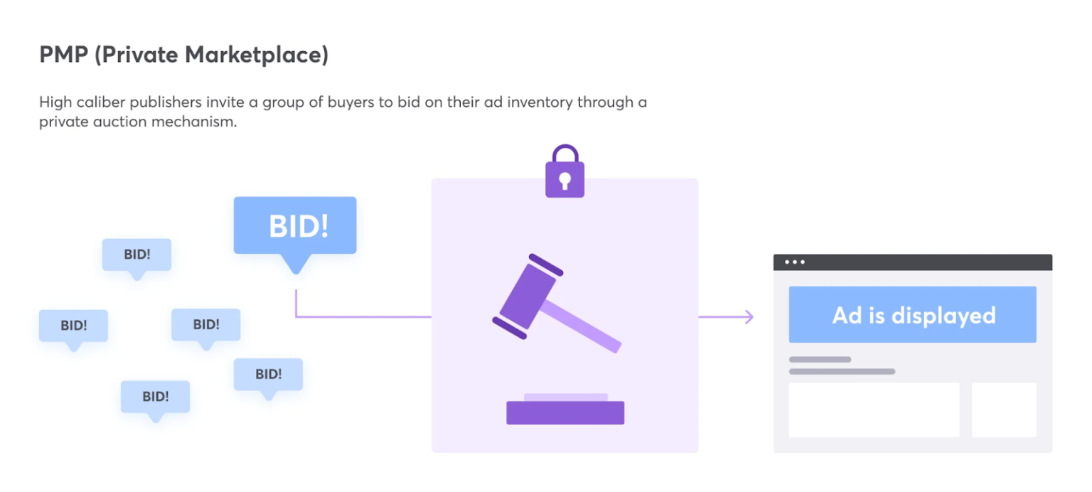 Programmatic Advertising 101: Types, Best Practices & Trends