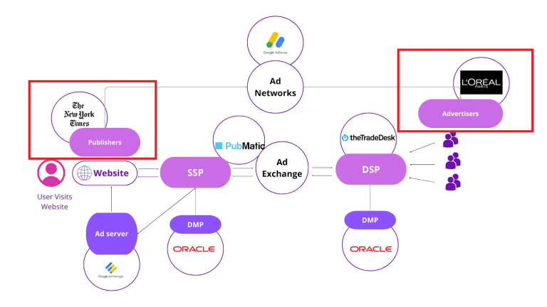 Programmatic Advertising 101: Types, Best Practices & Trends