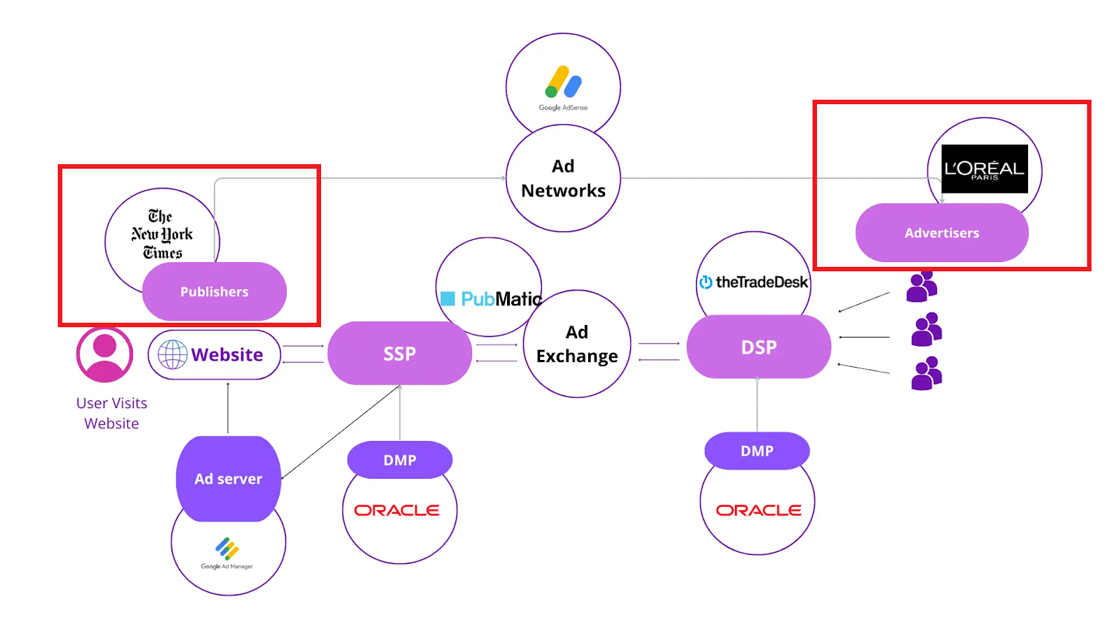 Programmatic Advertising 101: Types, Best Practices & Trends