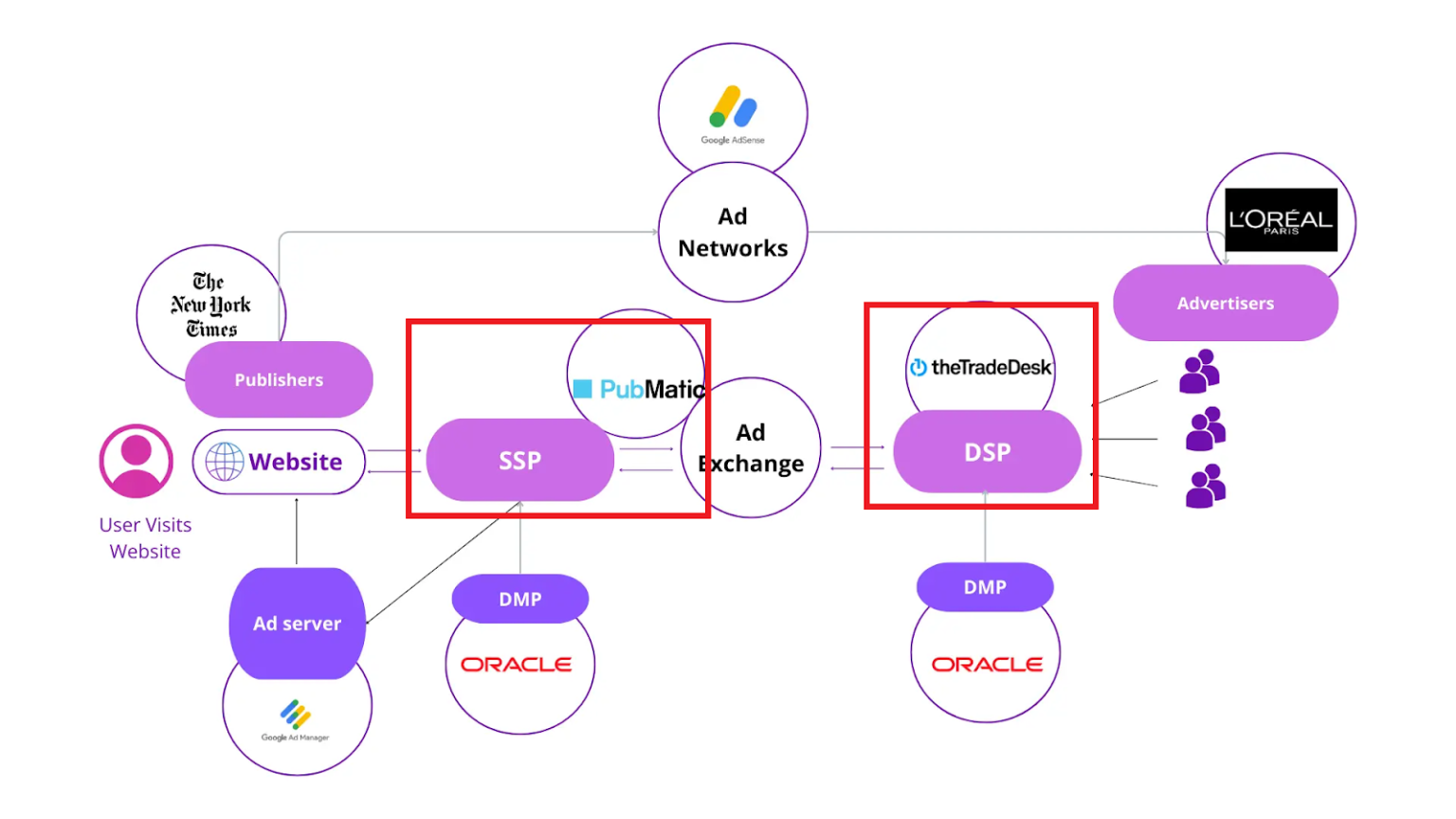 Programmatic Advertising 101: Types, Best Practices & Trends