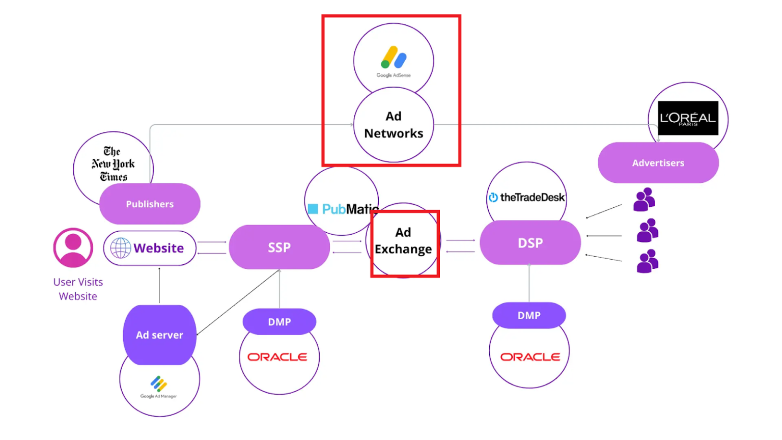 Programmatic Advertising 101: Types, Best Practices & Trends