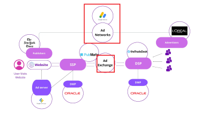 Programmatic Advertising 101: Types, Best Practices & Trends