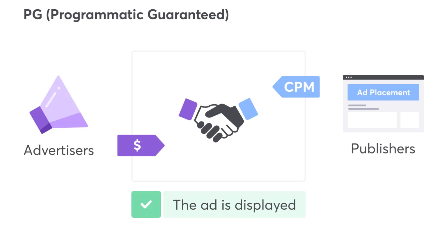 Programmatic Advertising 101: Types, Best Practices & Trends