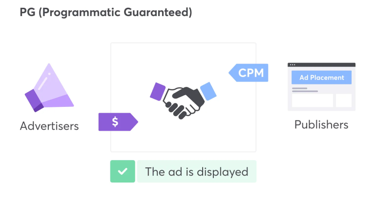Programmatic Advertising 101: Types, Best Practices & Trends