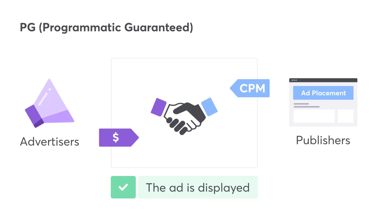 4 Types of Programmatic Advertising: Which is Best for You?