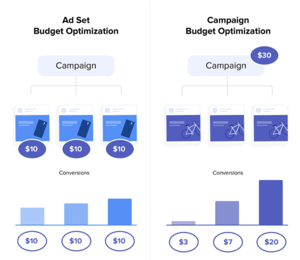 CBO vs ABO Facebook Ads: Which Budget Strategy Works Best?