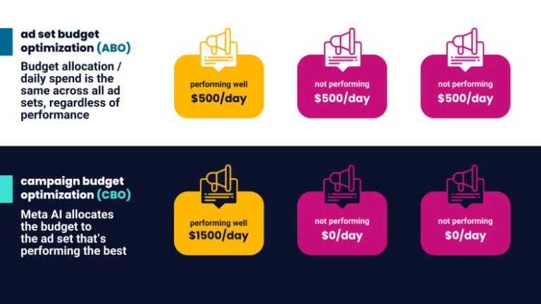 CBO vs ABO Facebook Ads: Which Budget Strategy Works Best?