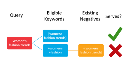 Why Google Ads Approved but No Impressions? How to Fix?